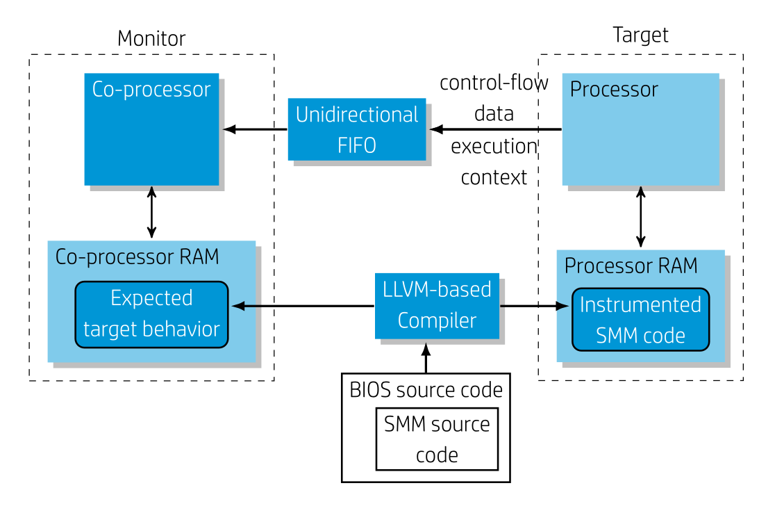 Co-processor-based Behavior Monitoring: Application to the Detection of Attacks Against the ...